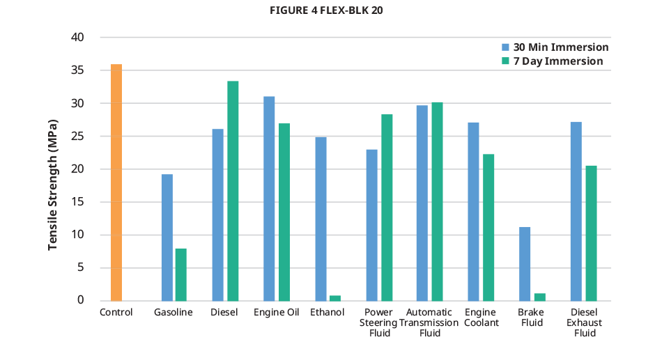 Figure 4 FLEX-BLK 20 Resin | 3D Systems