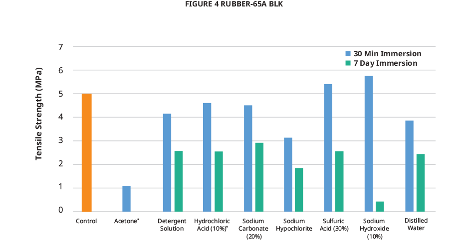 Figure 4 RUBBER-65A BLK Production-Grade Elastomer | 3D Systems