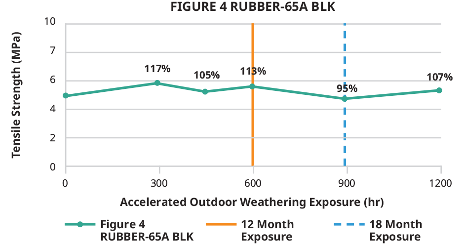 Figure 4 RUBBER-65A BLK Production-Grade Elastomer | 3D Systems
